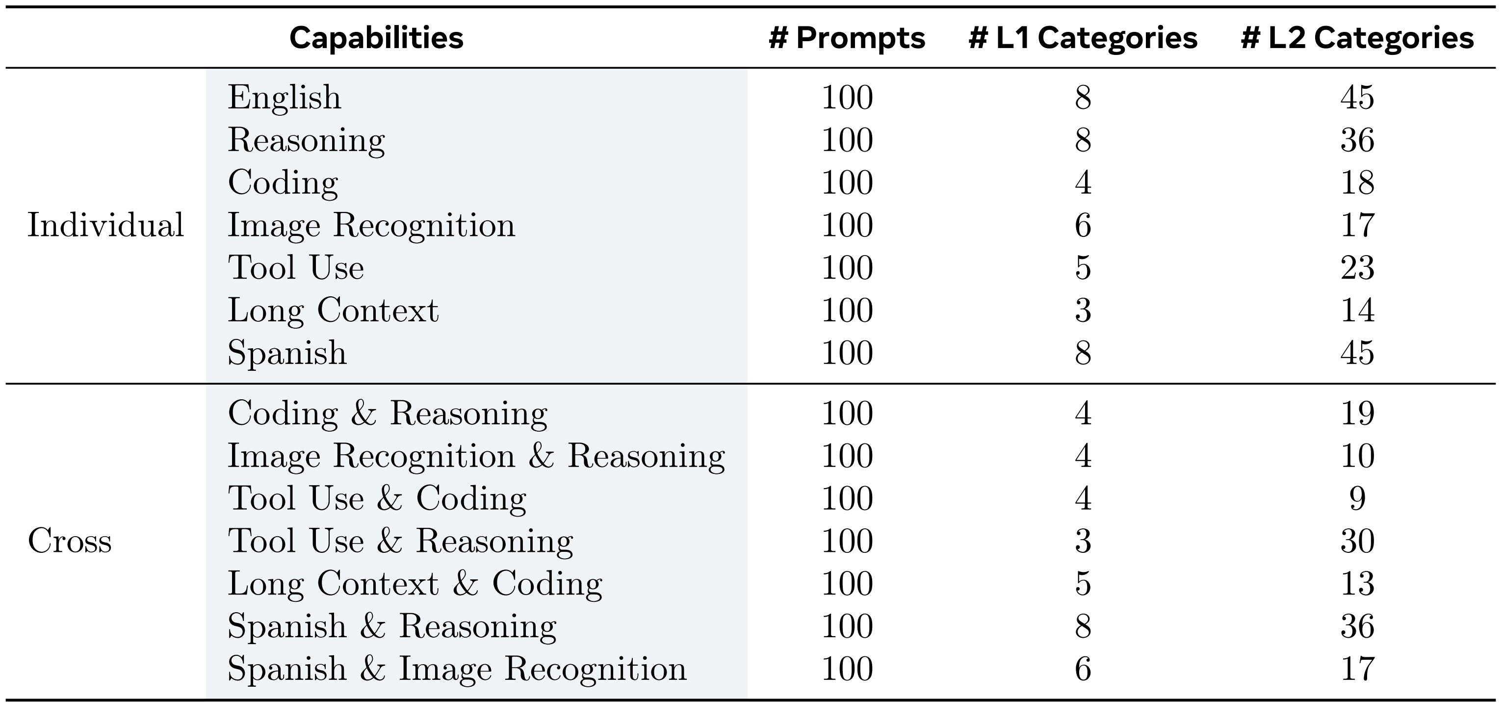 Cross Capabilities of LLMs